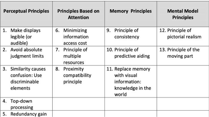 Solved Question: apply the 13 principles of display design | Chegg.com
