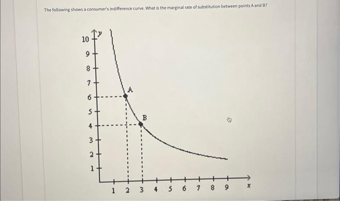 Solved The following shows a consumer's indifference curve. | Chegg.com