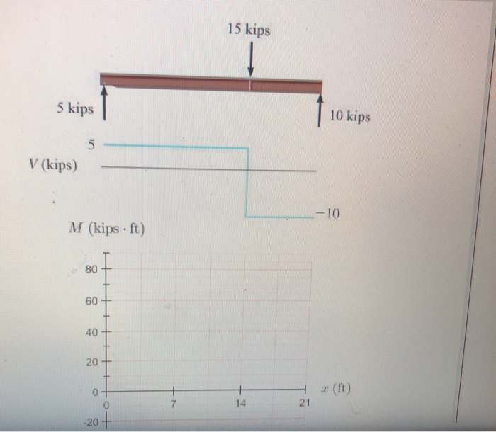 Solved 15 kips 5 kips 10 kips V (kips) M (kips. ft) | Chegg.com
