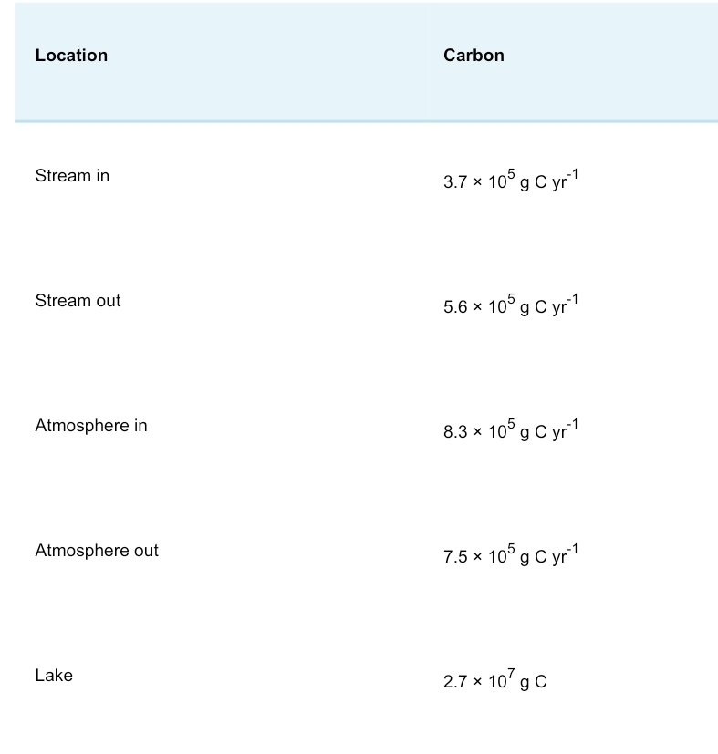 Solved ii.Refer to Figure LocationCarbonStream inStream | Chegg.com
