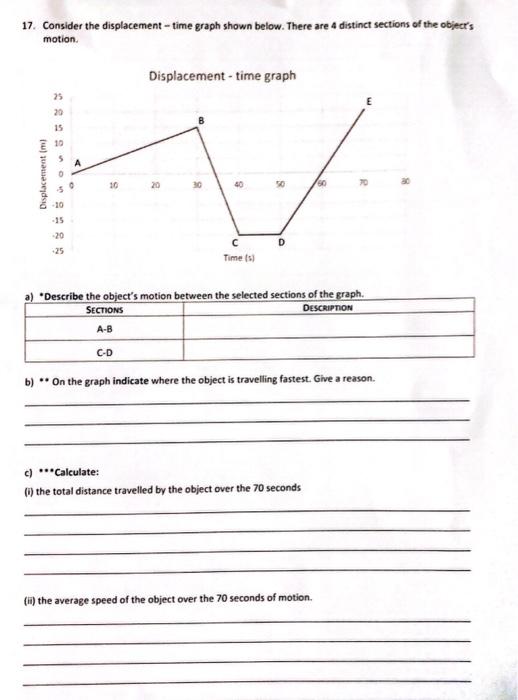 Solved 17. Consider the displacement - time graph shown | Chegg.com