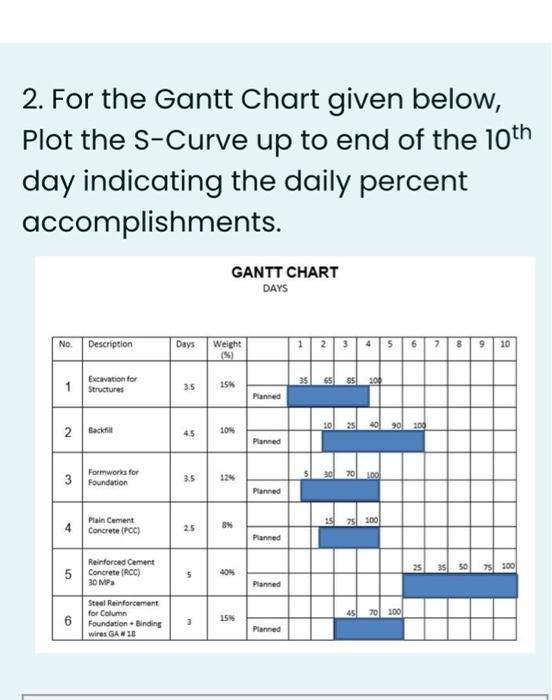 Solved 2. For the Gantt Chart given below, Plot the S-Curve | Chegg.com