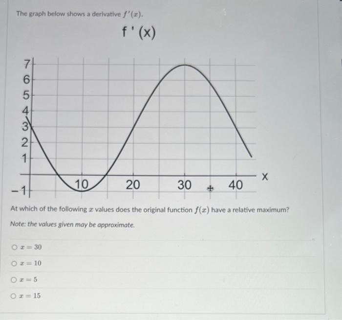 Solved The graph below shows a derivative f′(x). f′(x) At | Chegg.com