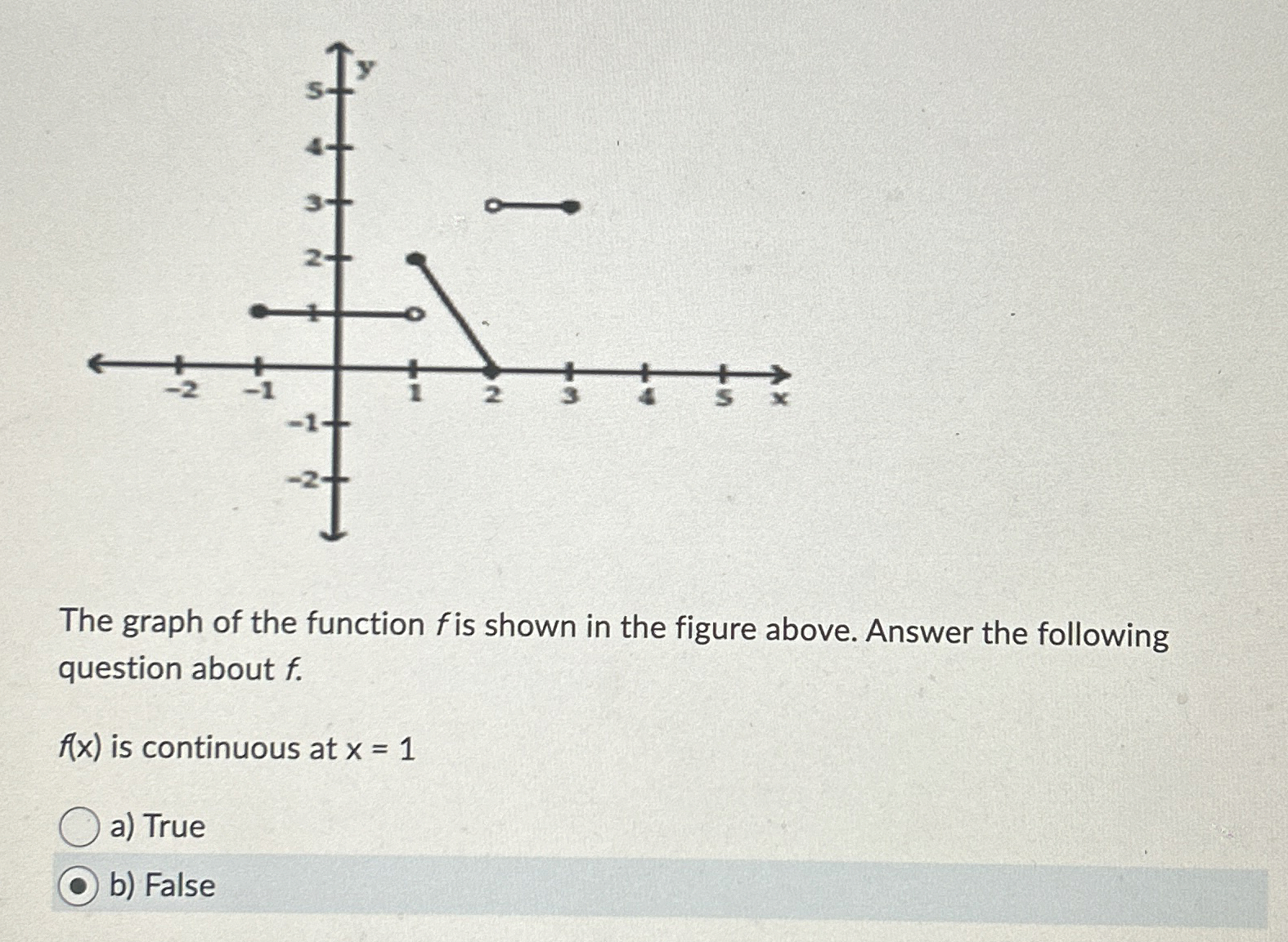 Solved The graph of the function f ﻿is shown in the figure | Chegg.com