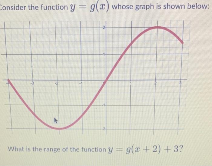 Solved onsider the function y=g(x) whose graph is shown | Chegg.com