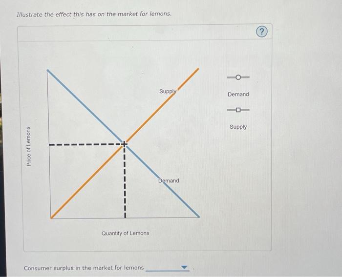 Solved Illustrate the effect the price change of lemons | Chegg.com