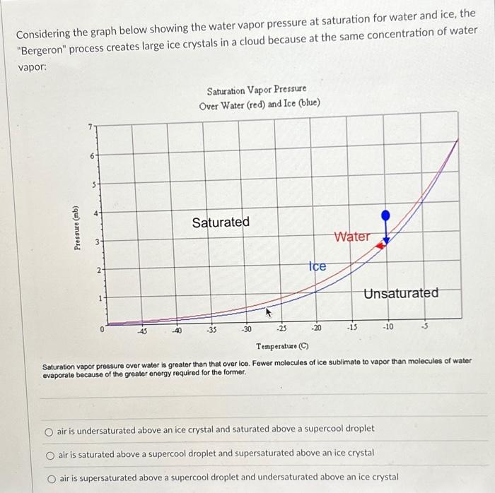 Solved Considering the graph below showing the water vapor | Chegg.com