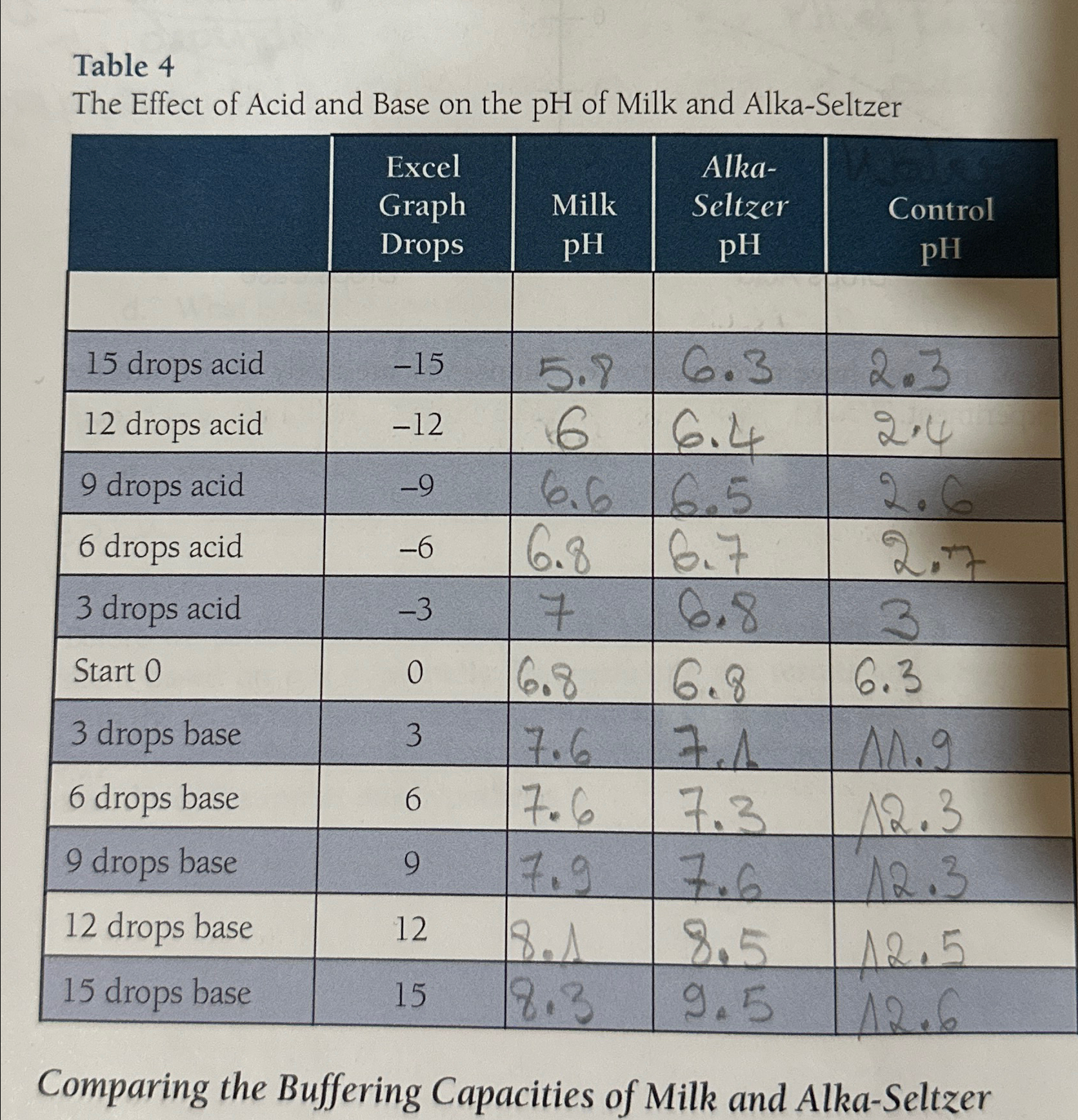 Solved Table 4The Effect of Acid and Base on the pH of Milk | Chegg.com
