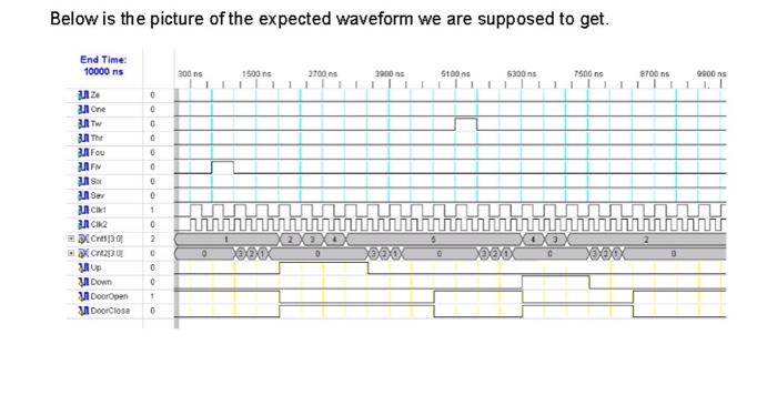 Solved How to design elevator control system using VHDL code | Chegg.com