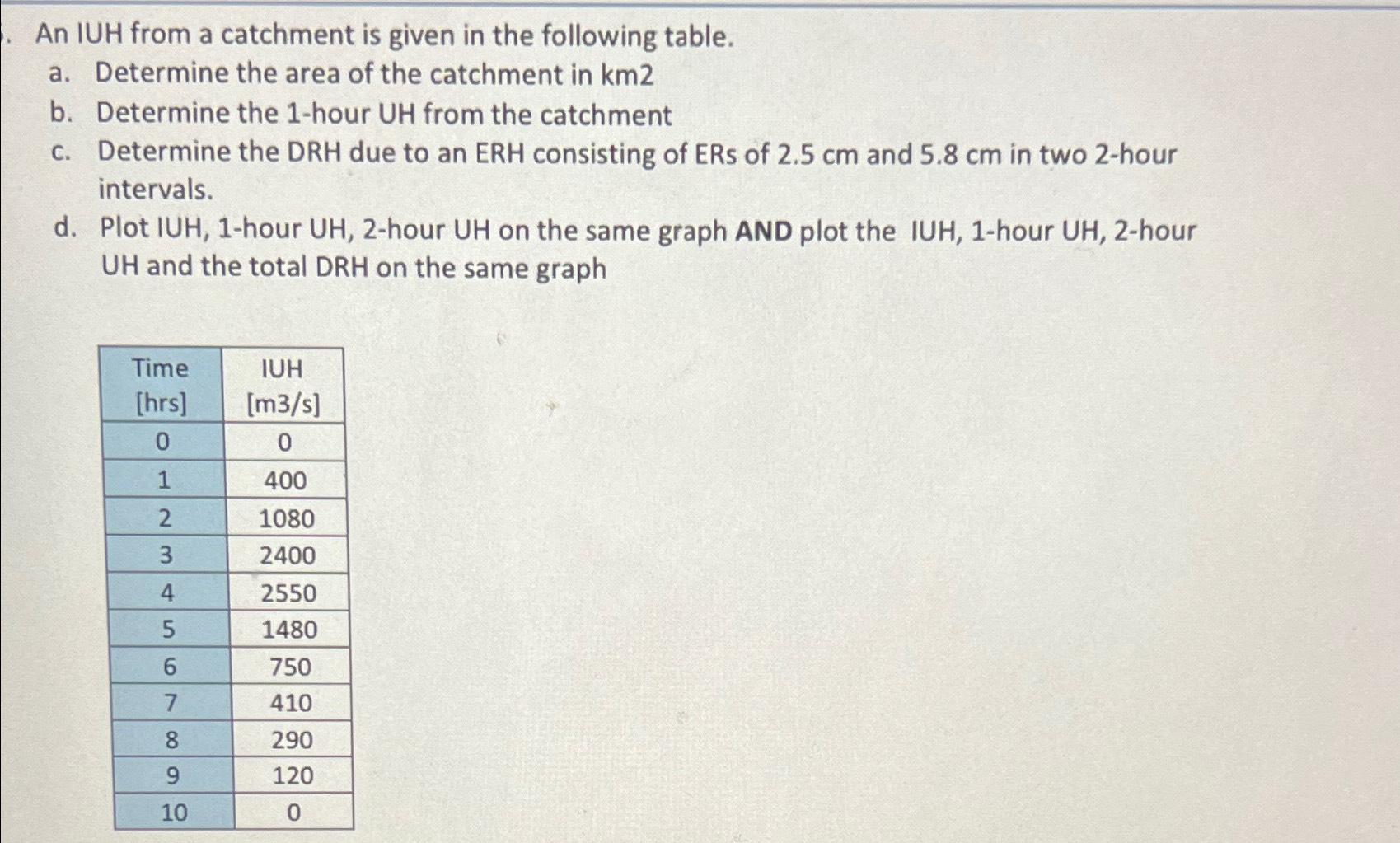 Solved An IUH from a catchment is given in the following | Chegg.com