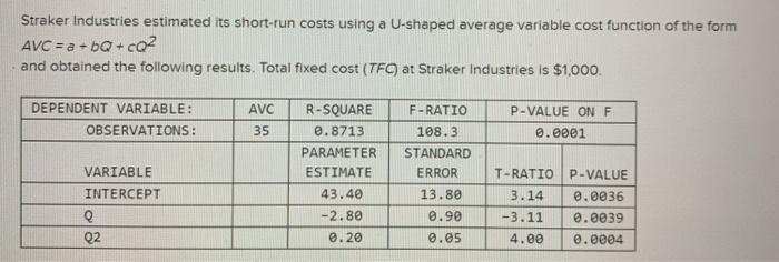 Solved Straker Industries Estimated Its Short Run Costs