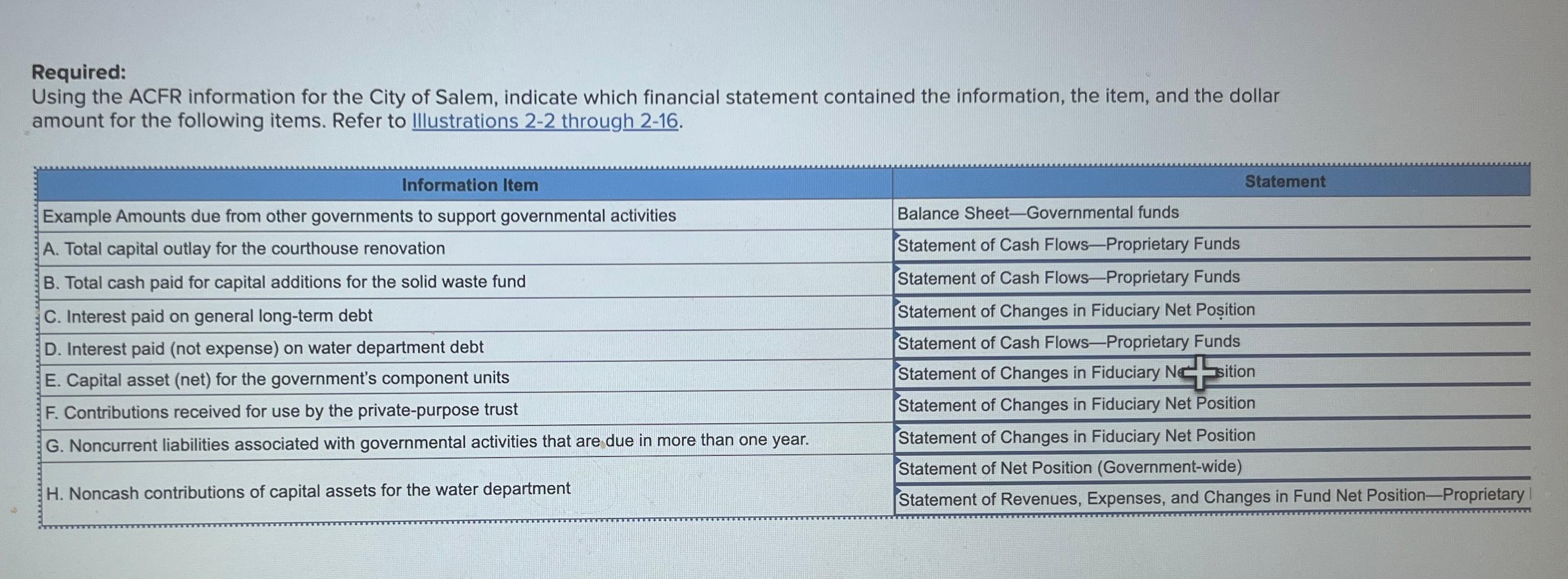 Solved Required:\\nUsing the ACFR information for the City | Chegg.com