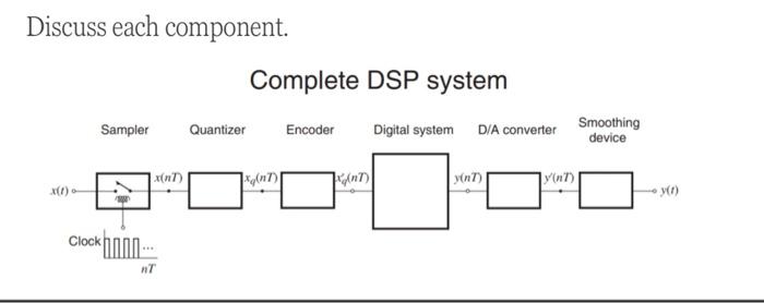 Solved Discuss each component. Complete DSP system | Chegg.com