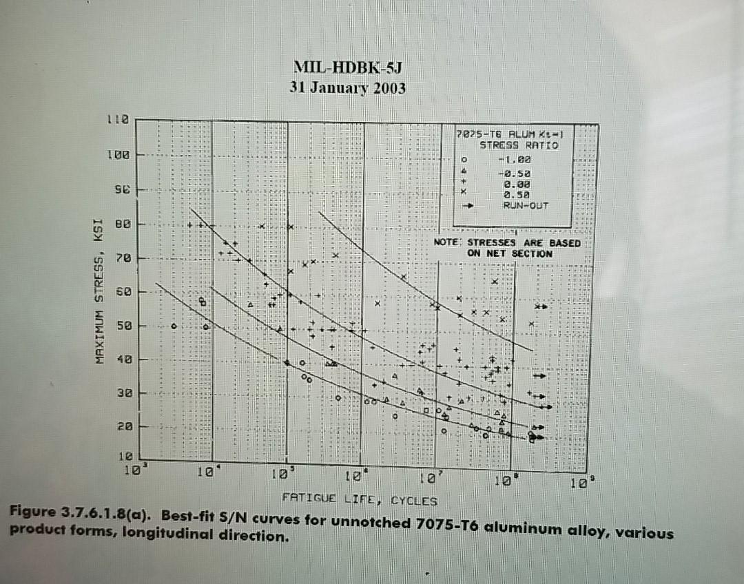 Solved (10 points) . Given the SN curves for 7075-T6 | Chegg.com