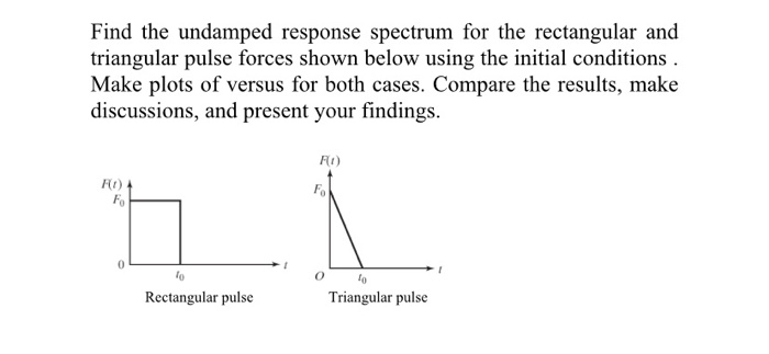 Solved Find the undamped response spectrum for the | Chegg.com