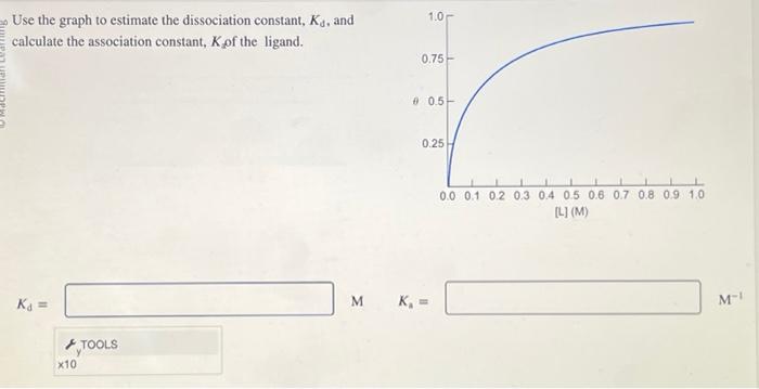 Solved Use the graph to estimate the dissociation constant, | Chegg.com
