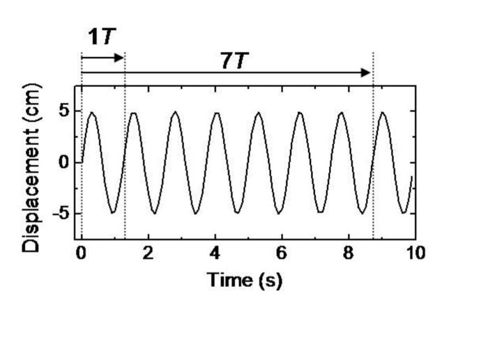 Solved 3) The graph shows displacement vs. time for an | Chegg.com