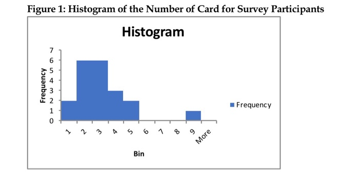 Solved Figure 1: Histogram of the Number of Card for Survey | Chegg.com
