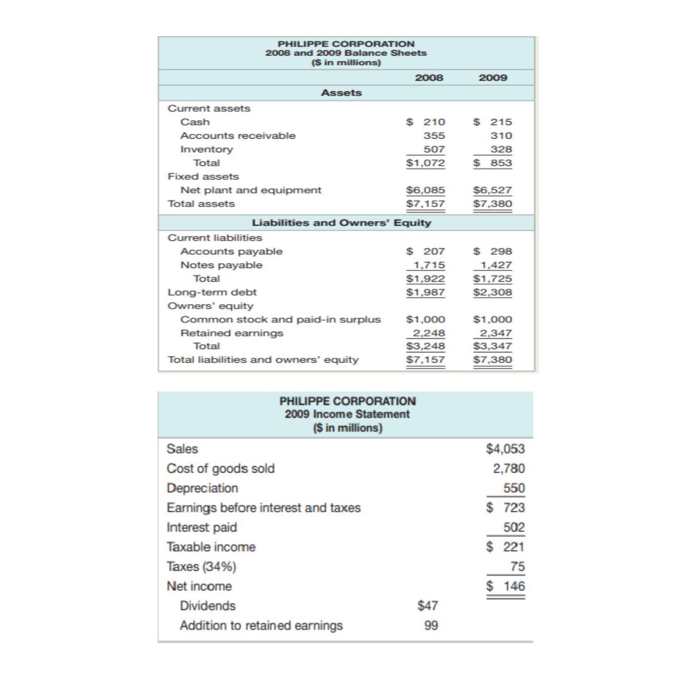 Solved Q1: Find the attached financial statements (Balance | Chegg.com