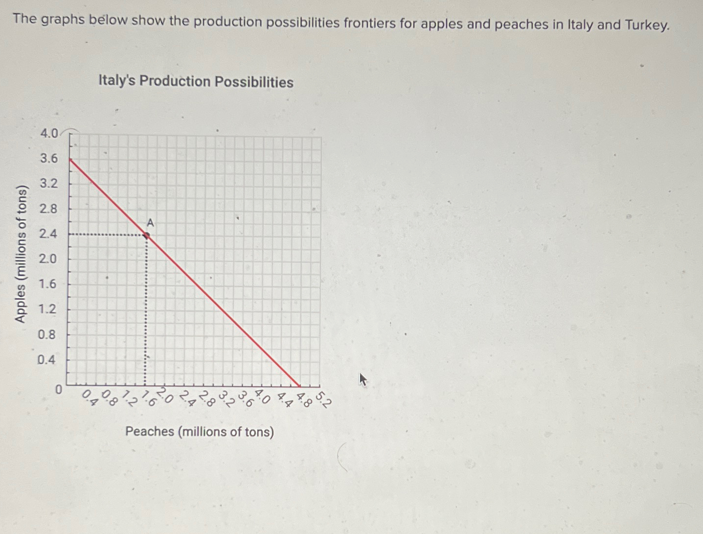 The graphs below show the production possibilities | Chegg.com