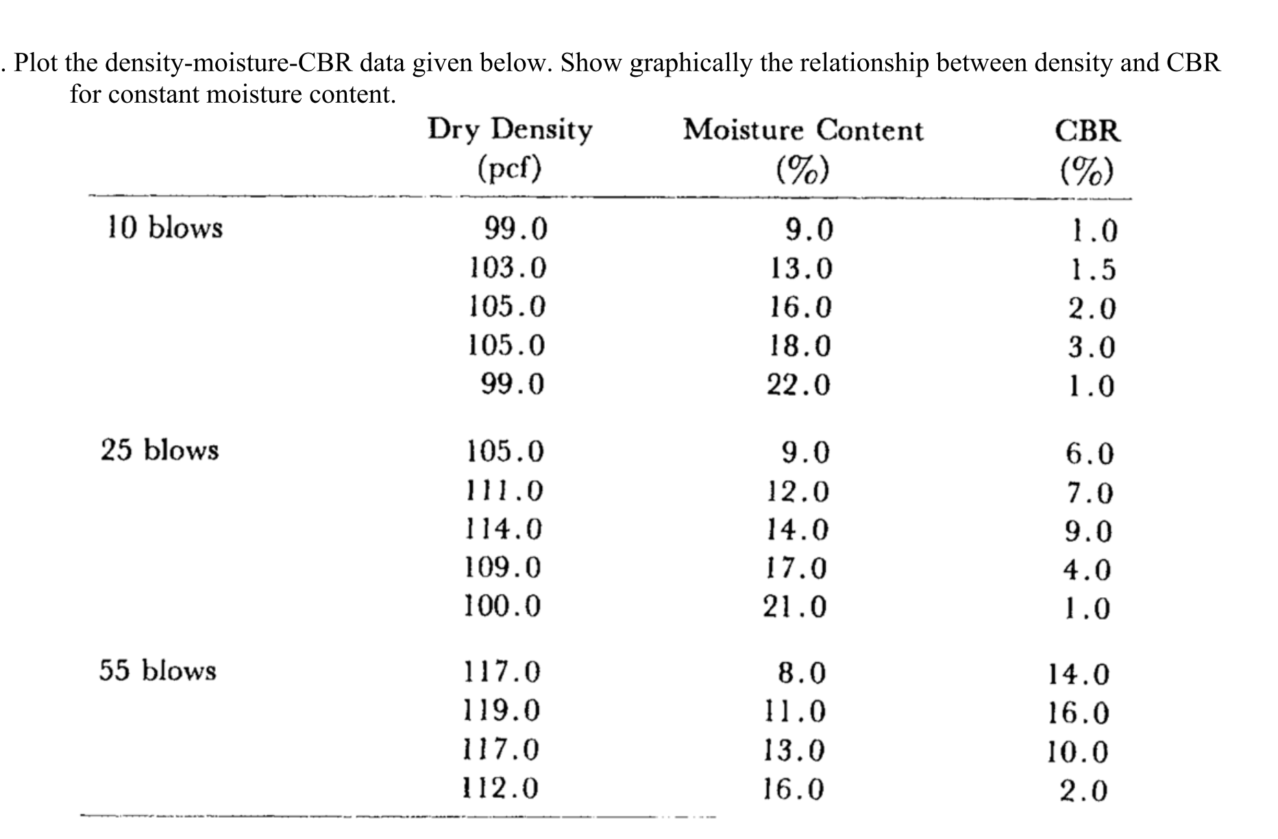 Solved Plot the density-moisture-CBR data given below. Show | Chegg.com