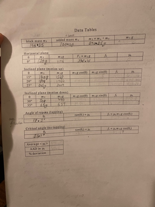 Solved Data Tables m 1 = m. + 18 block mass m 170025 added | Chegg.com
