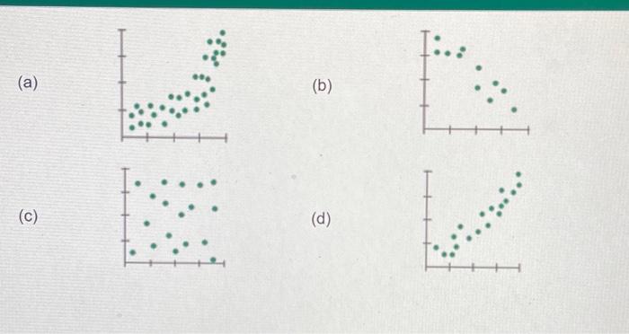Solved Here are several scatterplots. The calculated | Chegg.com