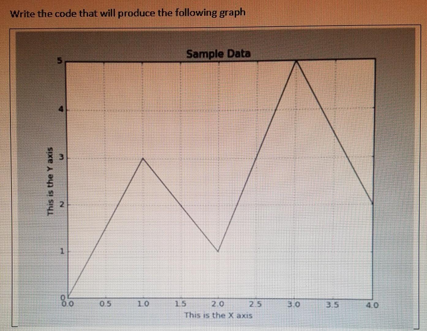 Solved Write the code that will produce the following graph | Chegg.com