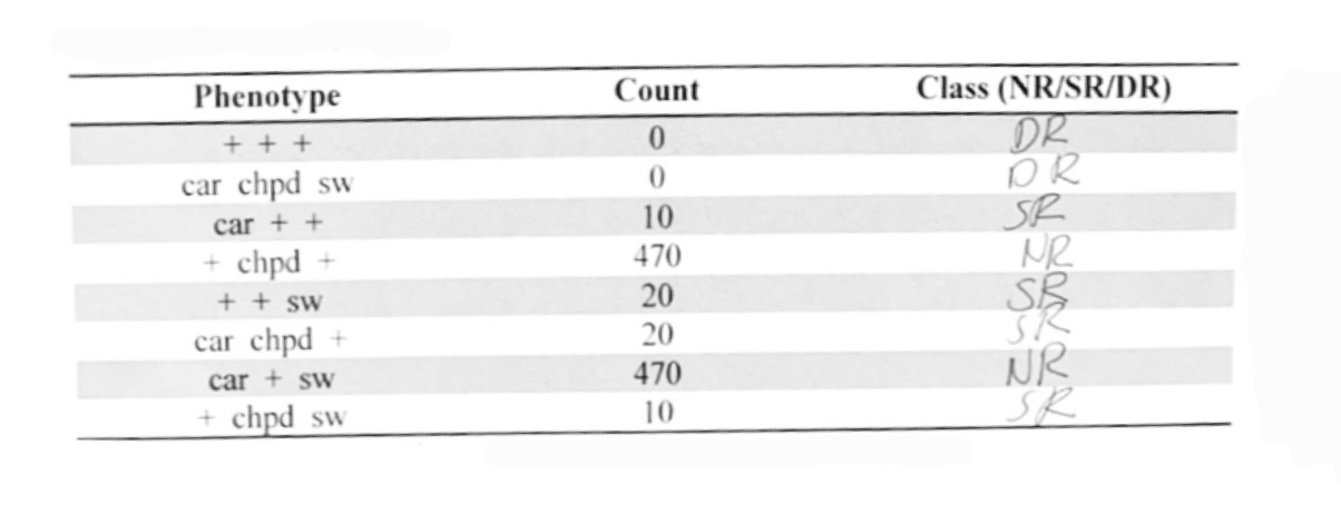 Solved Using the progeny count data, calculate the map | Chegg.com