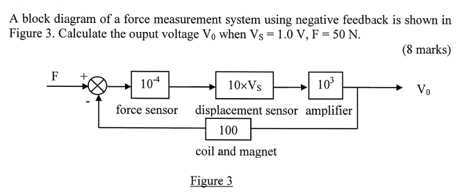 Solved A block diagram of a force measurement system using | Chegg.com