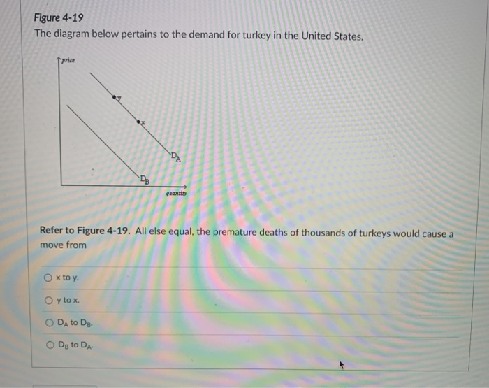 Solved Figure 4-19 The diagram below pertains to the demand | Chegg.com