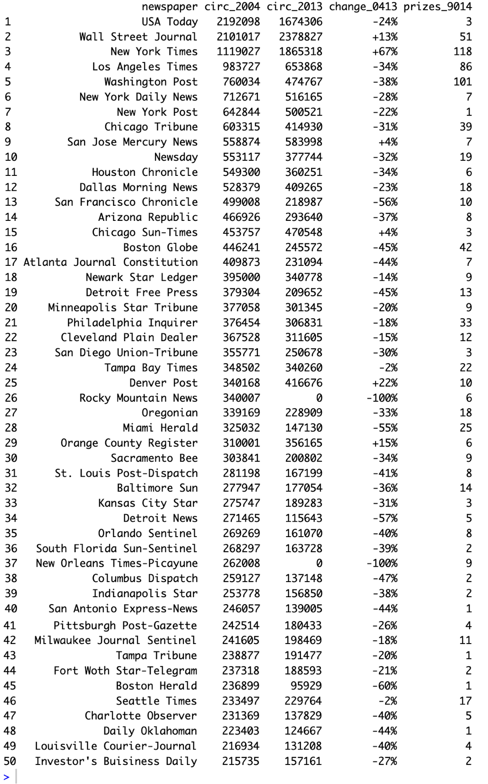 Solved a) ﻿Recode the change_0413 ﻿variable so it represents | Chegg.com