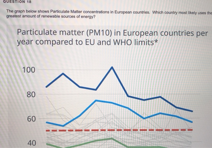 Solved QUESTION 18 The graph below shows Particulate Matter | Chegg.com