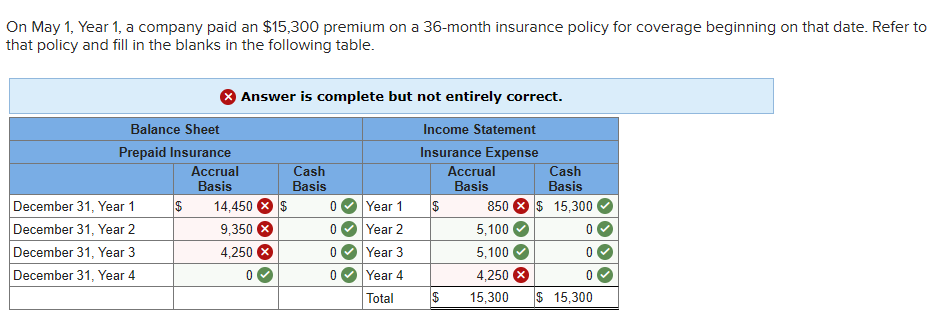 Solved On May 1, ﻿Year 1, ﻿a company paid an $15,300 | Chegg.com
