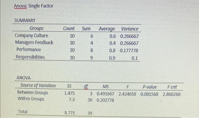 Solved Anova: Single Factor SUMMARY Groups Company Culture | Chegg.com
