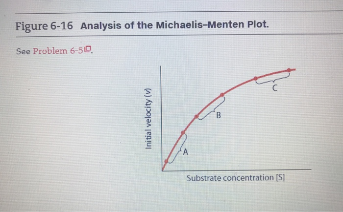 Solved Figure 6-16 Analysis of the Michaelis-Menten Plot. | Chegg.com