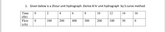 Solved 1. Given below is a 2 hour unit hydrograph. Derive | Chegg.com