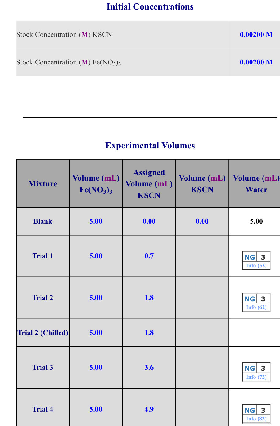 Solved Initial ConcentrationsStock Concentration (M) | Chegg.com