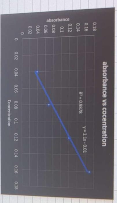 Solved Enter the slope, y-intercept, and r2 value for the | Chegg.com