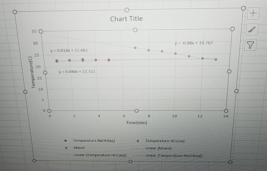 4. Using T, and Tr from your graph, calculate and SH, | Chegg.com