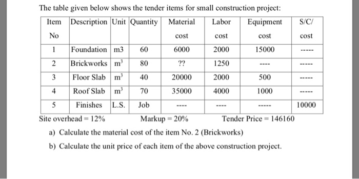 Solved No 60 ?? The table given below shows the tender items | Chegg.com