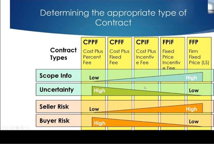 Solved Determining the appropriate type of Contract CPPF | Chegg.com