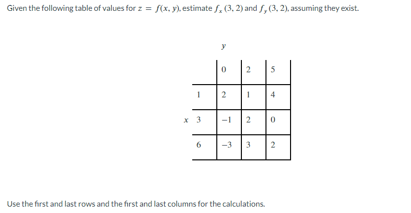 Solved Given the following table of values for z=f(x,y), | Chegg.com
