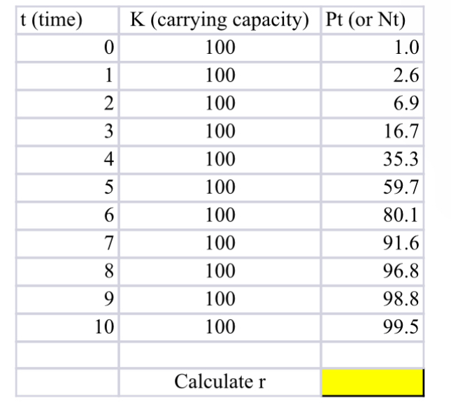 Solved Using the discrete logistical growth rate equation | Chegg.com