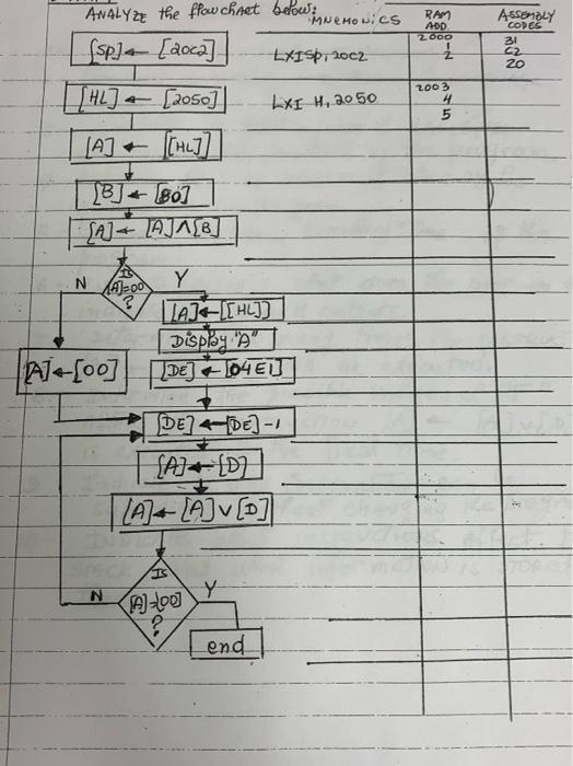 Solved Convert the flowchaet into Mnemonic Convert | Chegg.com