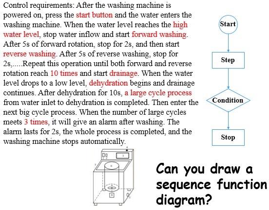 Solved Control requirements: After the washing machine is | Chegg.com