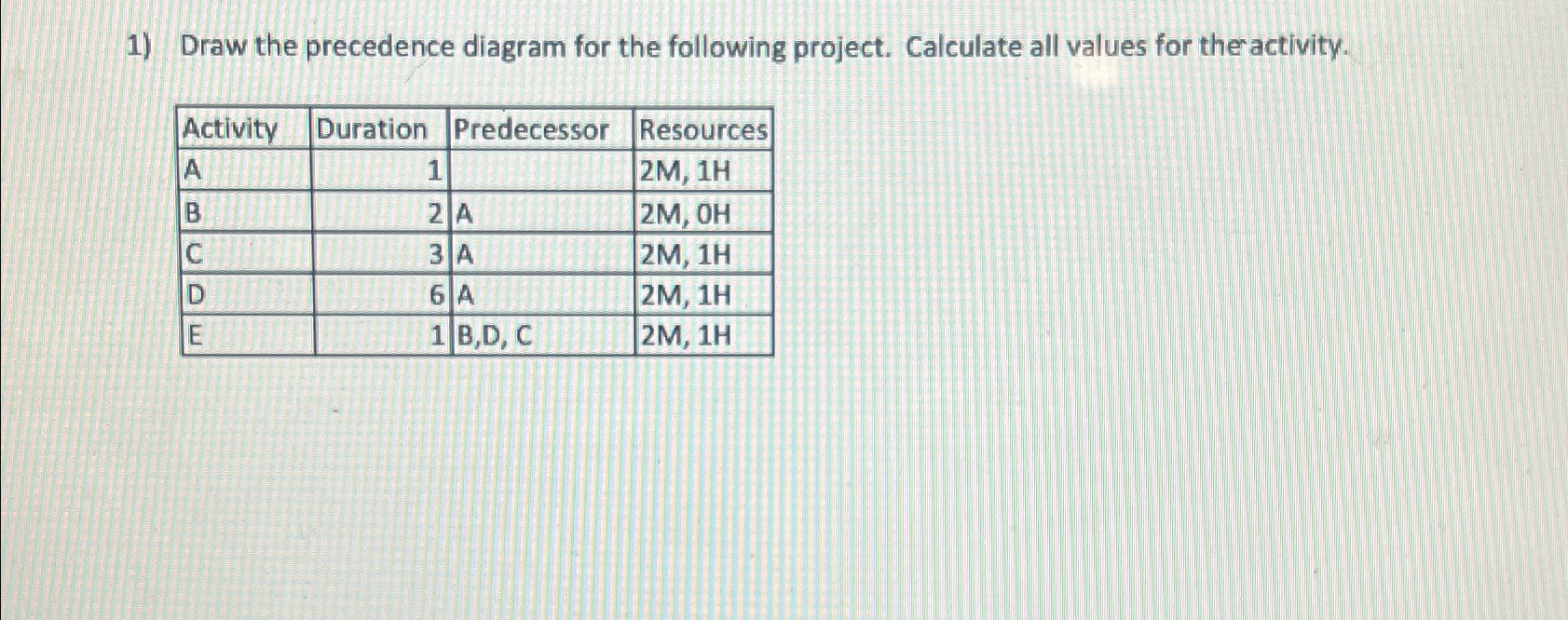Draw the precedence diagram for the following | Chegg.com