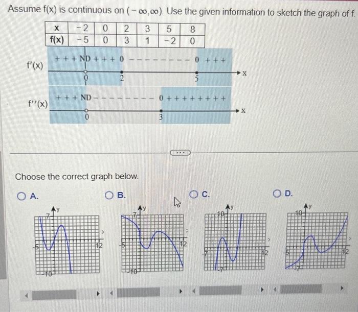 Solved Assume f(x) is continuous on (−∞,∞). Use the given | Chegg.com