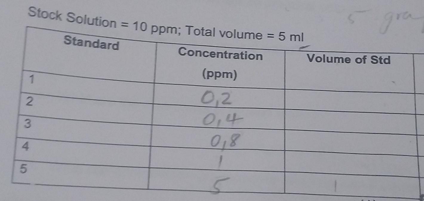Solved Stock Solution =10ppm; Total volıımo =Σml | Chegg.com