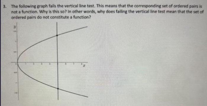Solved 3. The following graph fails the vertical line test. | Chegg.com